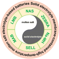 Solid electrolyte membrane-containing rechargeable high-temperature ...