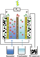 A single-cell system of flow electrode capacitive mixing (F-CapMix) with a cross chamber for ...