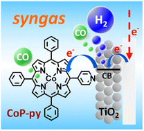 Efficient syngas production with controllable CO : H2 ratios based on ...
