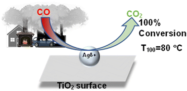 A comparison of dry and wet condition CO oxidation activity of a ...