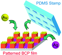 Coupling the chemistry and topography of block copolymer films ...