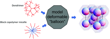 Mesoscale simulation approach for assembly of small deformable objects ...