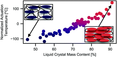 Understanding the effect of liquid crystal content on the phase ...