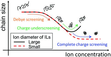 Rheological scaling of ionic-liquid-based polyelectrolytes in ionic ...
