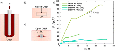 How friction and adhesion affect the mechanics of deep penetration in ...