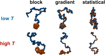 Gradient copolymers versus block copolymers: self-assembly in solution and surface adsorption ...