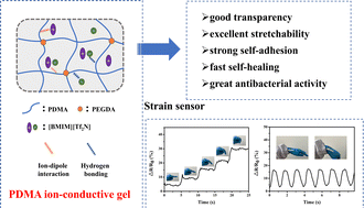Poly(N,N-dimethyl)acrylamide-based ion-conductive gel with transparency ...