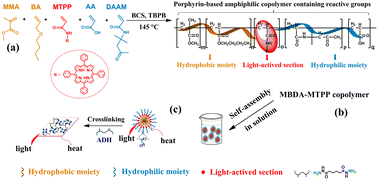 A photothermally triggered one-component shape memory polymer material prepared by cross-linking ...