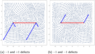 Defect dynamics in active polar fluids vs. active nematics - Soft ...