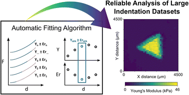 Automated analysis of soft material microindentation - Soft Matter (RSC Publishing)