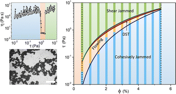 Shear jamming and fragility in fractal suspensions under confinement ...