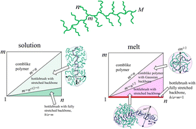 Theoretical advances in molecular bottlebrushes and comblike (co)polymers: solutions, gels, and ...