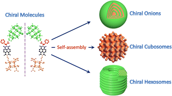 Chiral three-dimensional supramolecular assemblies: colloidal onions, cubosomes, and hexosomes ...