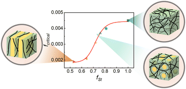 Microphase separation assisted reduction in the percolation threshold ...