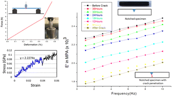 Self-healing nanocomposites via N-doped GO promoted “click chemistry ...
