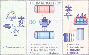 Sustainable materials for renewable energy storage in the thermal ...