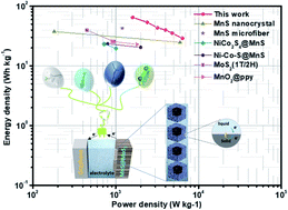 Fabrication of hierarchical integrated 3D hollow MnS@MoS2 microcubes ...