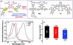 An asymmetric small-molecule donor enables over 18% efficiency in ternary organic solar cells ...
