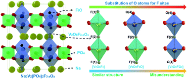 Structure, composition and electrochemical performance analysis of ...