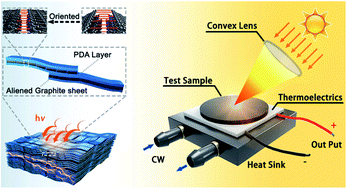A hierarchical thermal interface material based on a double self ...
