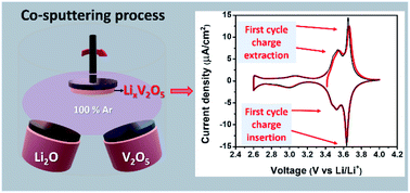 Co-sputtering of lithium vanadium oxide thin films with variable ...