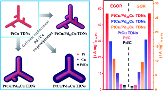Regulation of the shell thickness and shell components in PtCu/PdCu ...