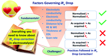 iR drop correction in electrocatalysis: everything one needs to know ...