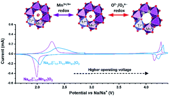 Enhanced oxygen redox reversibility and capacity retention of titanium ...