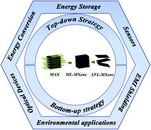 2D single- and few-layered MXenes: synthesis, applications and ...