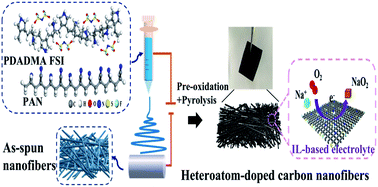 Tunable multi-doped carbon nanofiber air cathodes based on a poly(ionic ...