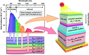 Inverted metamorphic InGaAsP/InGaAs dual-junction solar cells towards ...