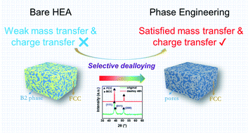 Eutectic dual-phase microstructure modulated porous high-entropy alloys ...