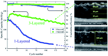 Gradient porosity electrodes for fast charging lithium-ion batteries ...
