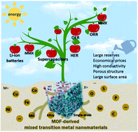 Recent progress on mixed transition metal nanomaterials based on metal ...