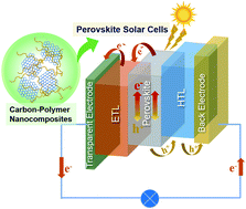 Carbon nanomaterials–polymer composites for perovskite solar cells ...