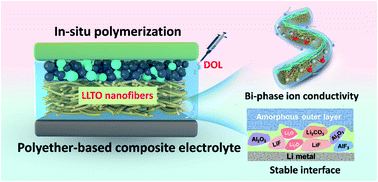In situ construction of polyether-based composite electrolyte with bi ...