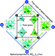 Inverse design of stable spinel compounds with high optical absorption ...