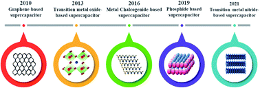 Syntheses and electronic structure engineering of transition metal ...