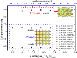 Evaluation of polymorphism and charge transport in a BaO–CaO–Ta2O5 ...