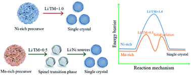 General flux-free synthesis of single crystal Ni-rich layered cathodes ...