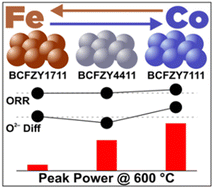 Tuning the Co/Fe ratio in BaCoxFe0.8−xZr0.1Y0.1O3−δ, a promising triple ...