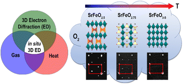 Topotactic redox cycling in SrFeO2.5+δ explored by 3D electron ...