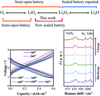 A new type of sealed rechargeable lithium–lithium oxide battery based ...