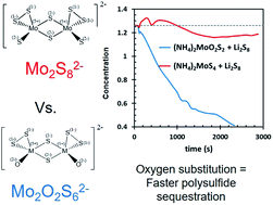 Taming polysulfides in sulfur-based batteries via electrolyte-soluble ...