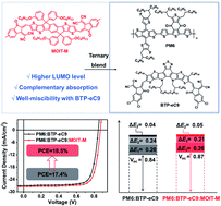 Highly efficient ternary solar cells with reduced non-radiative energy loss and enhanced ...