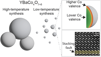 Atomic-level characterization of the oxygen storage material YBaCo4O7+δ ...