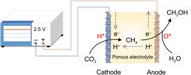 Two-stage electrolysis of H2O and CO2 to methanol: CO2-to-methane ...