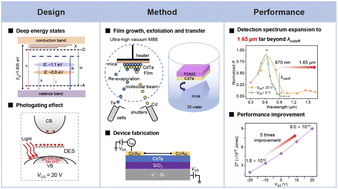 High-sensitivity CdTe phototransistors with the response spectrum ...