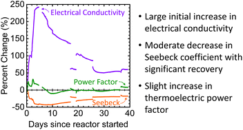 Thermoelectric properties of high-performance n-type lead telluride ...