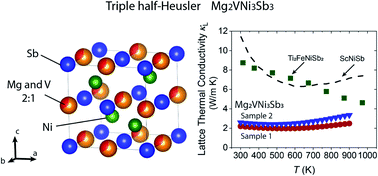 Discovery of triple half-Heusler Mg2VNi3Sb3 with low thermal ...